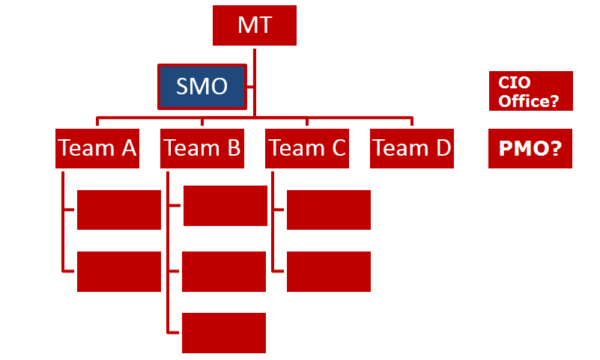 Weg met CIO Office en PMO - leve het SMO... - USM-portal