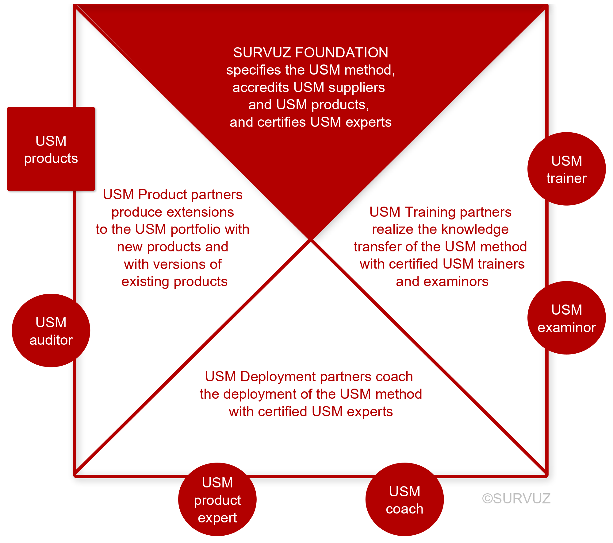 USM Ecosystem - USM portal