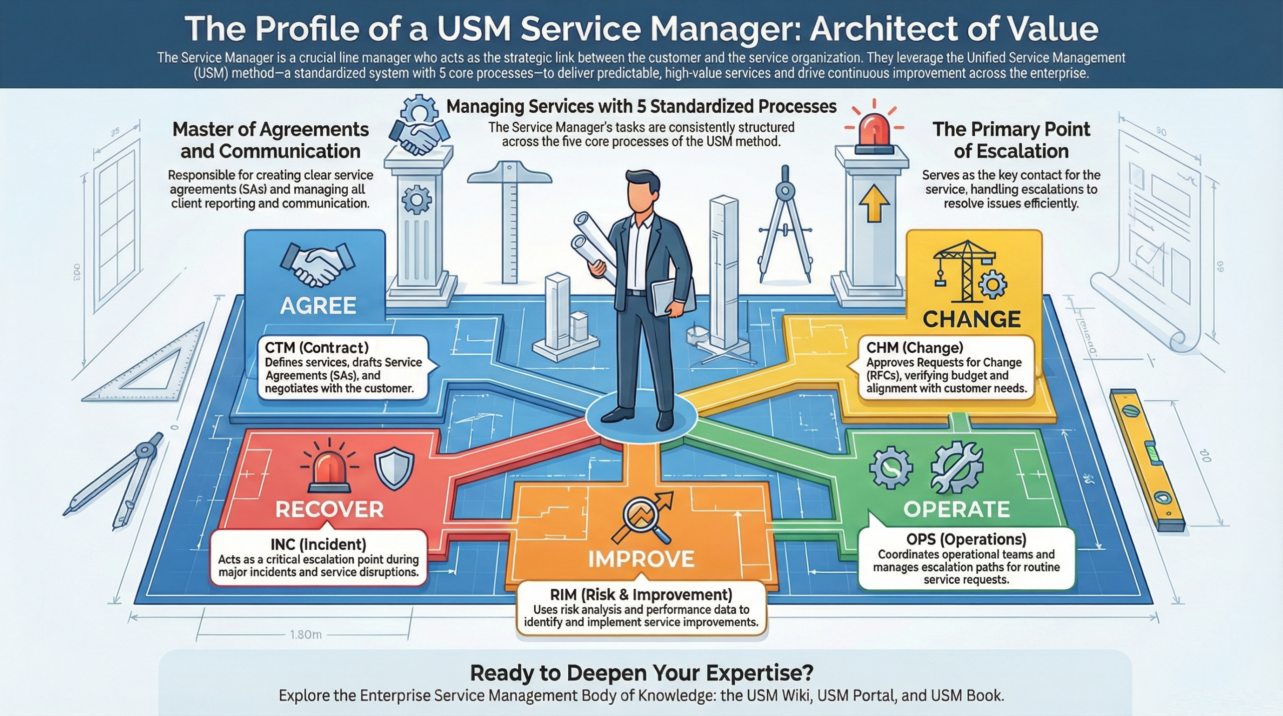 USM Infographics - USM Portal